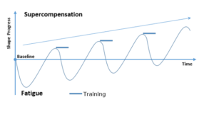How To Make Progress By Running with Supercompensation